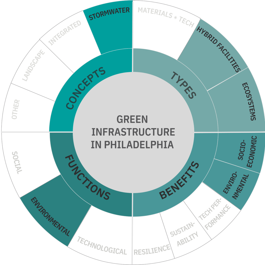 Philadelphia – GI Equity