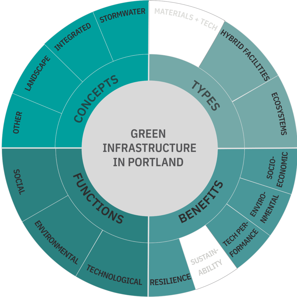 Portland – GI Equity