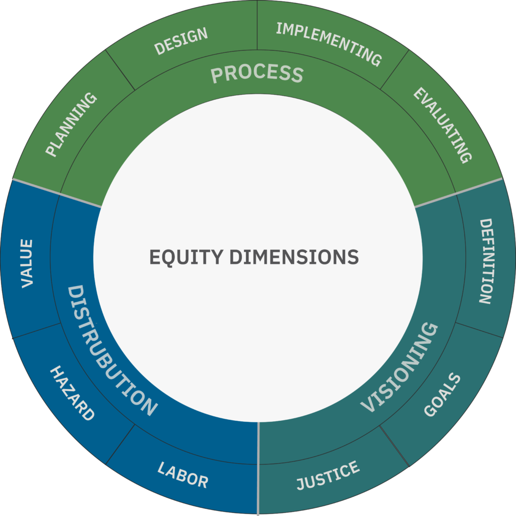 What We Did – GI Equity